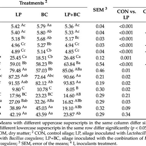 Fermentation Characteristics Of The Alfalfa Silage During Ensiling Download Scientific Diagram
