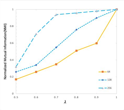 Density Sub Community Node Pair Extraction Dsne Algorithm Uses Nmi To