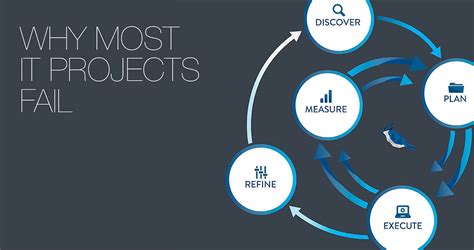 Why Most It Projects Fail Sourcebae