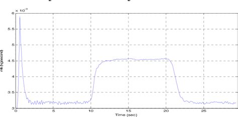 Figure 13 From A Soft Sensor Based Fault Tolerant Control On The Air
