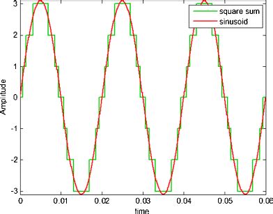 Sine Wave Signal Generated Using Square Wave Signals With Various Phase Download Scientific