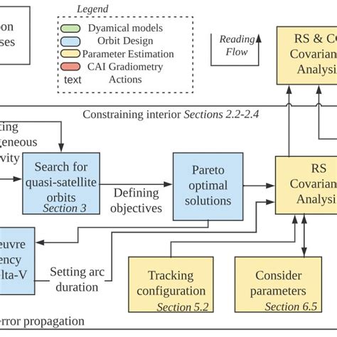 flowchart summarising the methodology adopted in this work and the