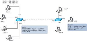 Configure VLAN In Cisco Catalyst SwitchMustBeGeek