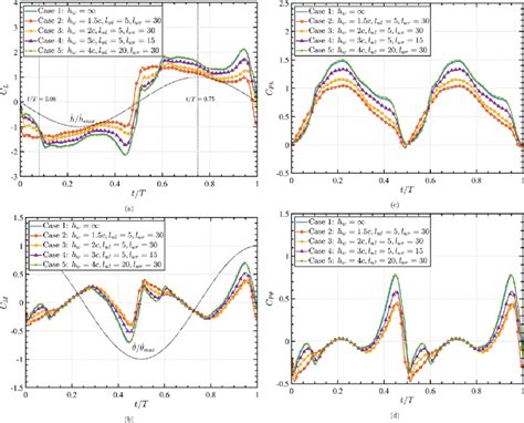 time histories of hydrodynamic loadings and power output a time