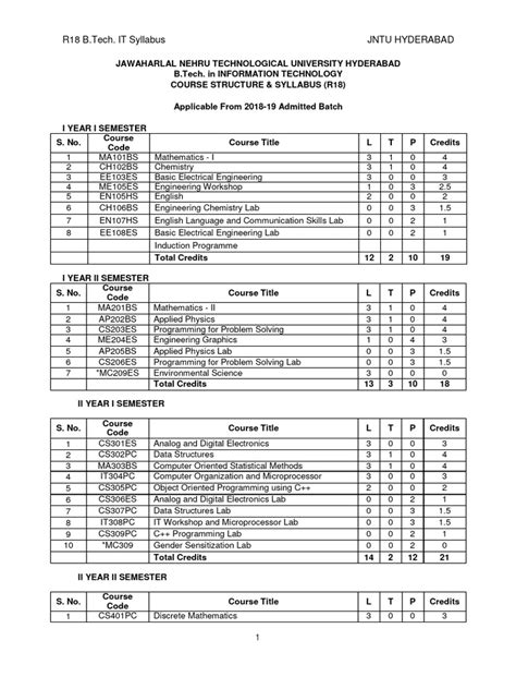 R18 Btech It Syllabus Iv Year Pdf Cryptography Wireless Ad Hoc Network