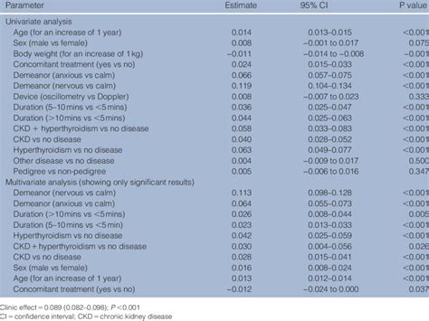 Linear Mixed Model Multivariable Analysis Of Factors Influencing Download Scientific Diagram
