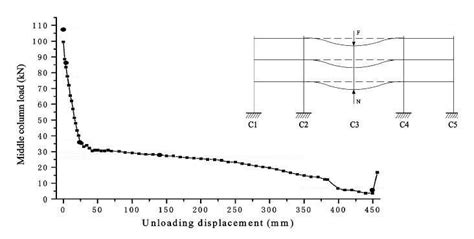Experimental Test Response Of Middle Column Removed 4 Download Scientific Diagram