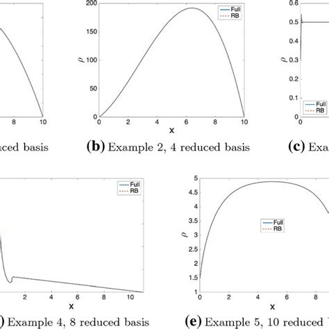 First Four Reduced Basis Functions For 1d Examples 1 Left 4