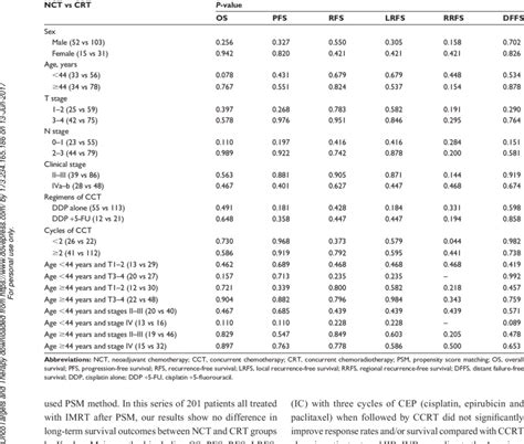 Subset Analysis Between The NcT And CrT Cohort After PsM Download Table