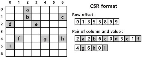 Figure 2 From Dynamic Partitioning Method For Near Memory Parallel Processing Of Sparse Matrix