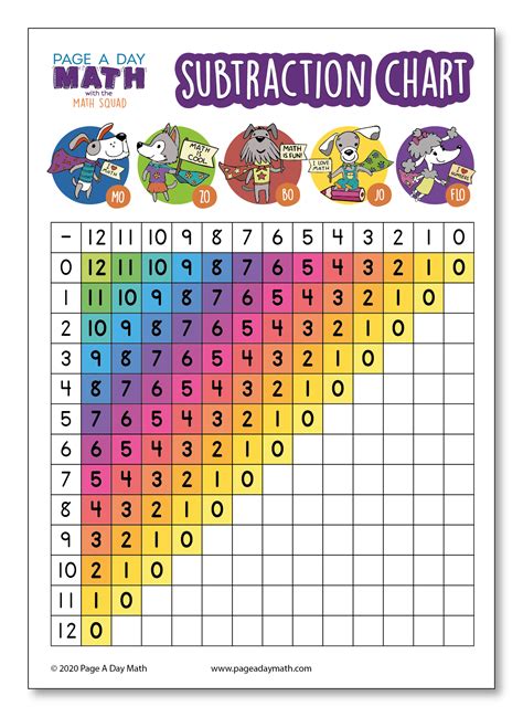 Subtraction Table Subtraction Chart Subtraction Activity Printed Page A Day Math