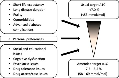 Personalizing A C Targets For Individuals With Type Diabetes Download Scientific Diagram