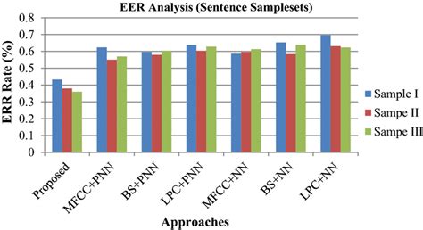 Err Analysis Sentence Samplesets Download Scientific Diagram