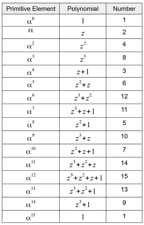 Bch 15 5 7 And C Implementation Using The Octave Tool
