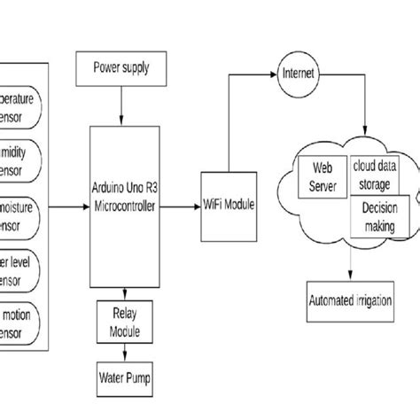 Pdf A Low Cost Iot Enabled Device For Monitoring Agriculture Field And Smart Irrigation System