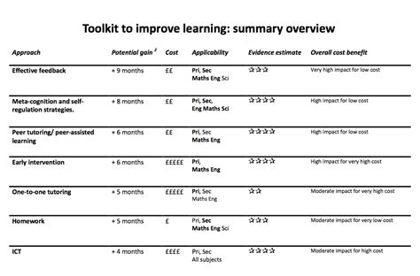 Releasing The Magic Essential Reading Toolkit Of Strategies To Improve Learning