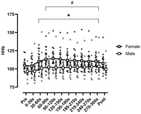 Sex Based Effects On Muscle Oxygenation During Repeated Maximal Intermittent Handgrip Exercise