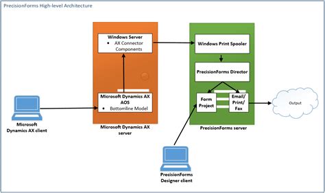 Precisionforms For Document Management In Dynamics Ax Stoneridge Software