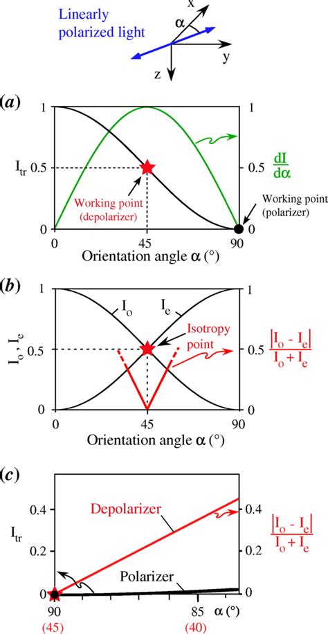 For A Linearly Polarised Light Comparative Methods For The Use Of The Download Scientific