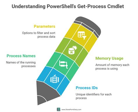 How To Use Powershell Get Process Sharepoint Diary