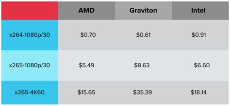 Which Aws Cpu Is Best For Ffmpeg Amd Graviton Or Intel