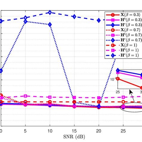 Nmse Performance Comparisons Of The Butamp Two Layers Algorithm Versus