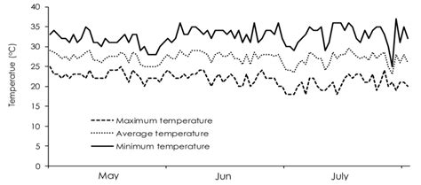 meteorological data of minimum average and maximum temperature ºc