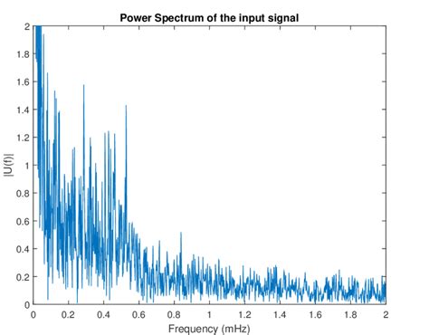 Power Spectrum Of The Designed Input Signal Download Scientific Diagram