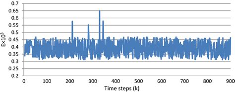 Prediction Error Index—ekf Based Dse Download Scientific Diagram