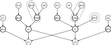 1 Graphical Model Of The Hierarchical Mixed Prior Model The Hierarchy Download Scientific
