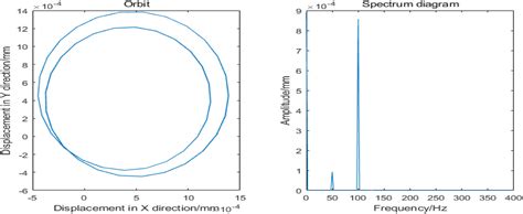 Analysis Of Rotor Vibration Characteristics Of Surface Mounted Permanent Magnet Synchronous