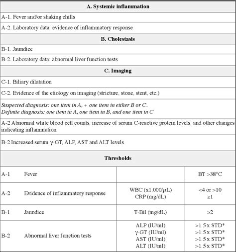 Table 1 From An Episode Of Acute Cholangitis In A Department Of Internal Medicine An Unusual