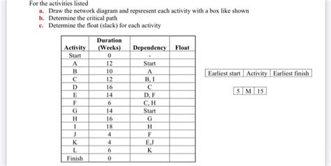 Solved For The Activities Listed A Draw The Network Diagram Chegg Com