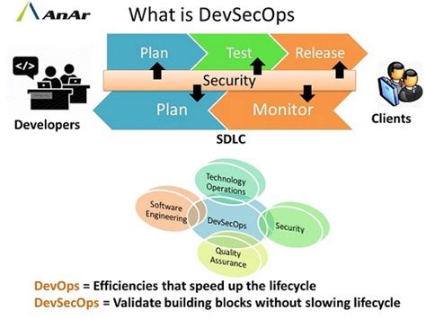 DevOps Needs To Become DevOpsSec AnAr Solutions India