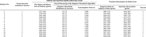 Results Of The Automatic Microinjection Download Table