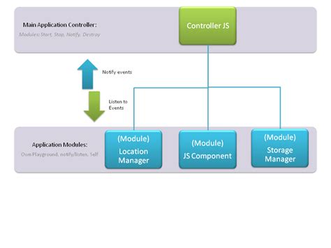Oop Javascript And Js Architecture