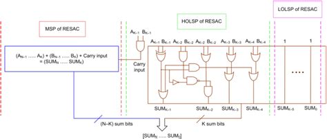 Architecture Of Approximate Adder Used For The Proposed Redundancy Download Scientific Diagram