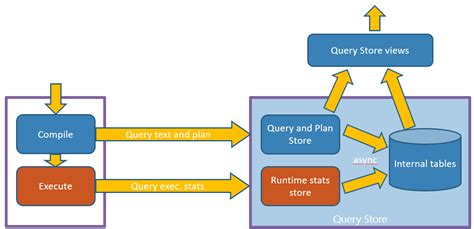 Query Store And Parameterization Problems Simple Talk