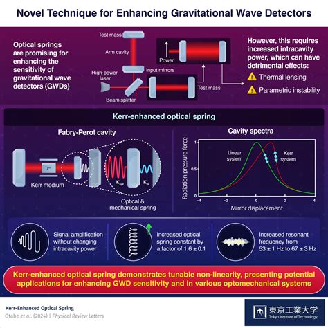 The Future Of Gravitational Wave Detectors Enhancing Sensitivity With Kerr Enhanced Optical