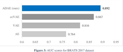 Figure 3 From Anomaly Detection With Adversarial Dual Autoencoders Semantic Scholar