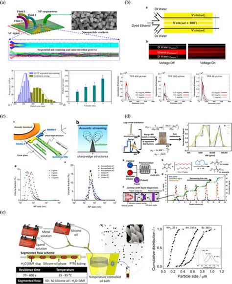 Microfluidic Synthesis As A New Route To Produce Novel Functional Materials Biomicrofluidics
