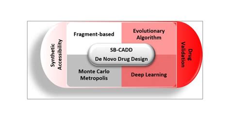 William Lee On Linkedin Recent Advances In Automated Structure Based De Novo Drug Design
