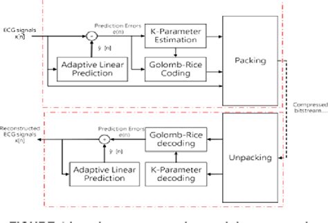 Figure 4 From An Efficient Code Compression Technique For Ecg Signal
