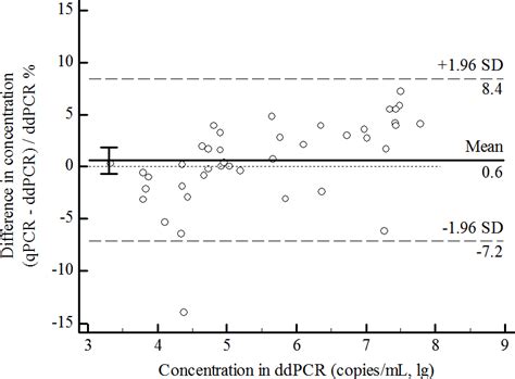 Performance Evaluation Of An Automated Magnetic Bead Based Dna Extraction And Real Time Pcr For