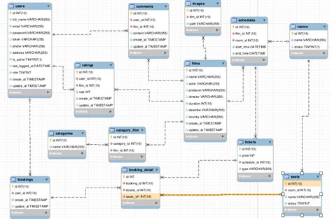 cinema database · issue 2 · at phpintership booking ticket · github