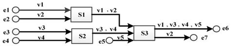 Sensors Free Full Text Impact Analysis Of Flow Shaping In Ethernet Avb Tsn And Afdx From