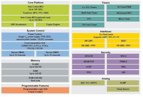 mikrocontroller plattform von nxp semiconductor mit sicherem boot