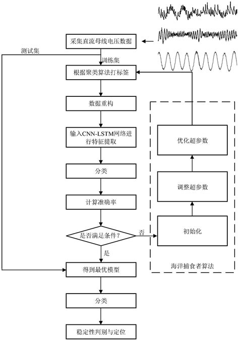 一种基于CNN LSTM的直流微电网检测方法及装置