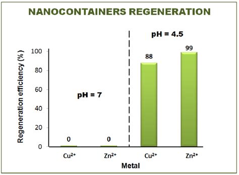 Figure S11 Nanocontainers Regeneration Determined By Download Scientific Diagram