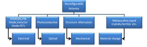 Antenna Reconfiguration Techniques Download Scientific Diagram